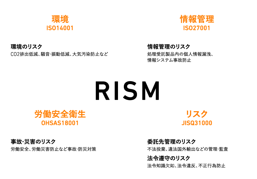 統合マネジメントシステム RISM | Re-Tem